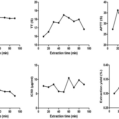 Effects Of Ultrasonication Time On The Extraction Yield Of Lj Y 1