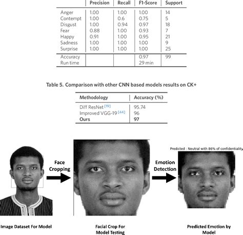 Table 5 From Facial Expression Recognition Using Adapted Residual Based Deep Neural Network