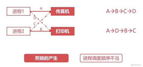 《操作系统》学习笔记：死锁 操作系统死锁笔记 csdn博客