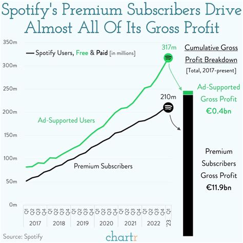 Chartr On Linkedin Dataviz Datavisualization Spotify Music Streaming Chartr On Linkedin Dataviz Datavisualization Spotify Music Streaming