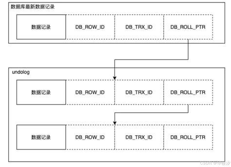 mysql事务隔离级别andmvcc特性 mysql隔离级别和mvcc csdn博客