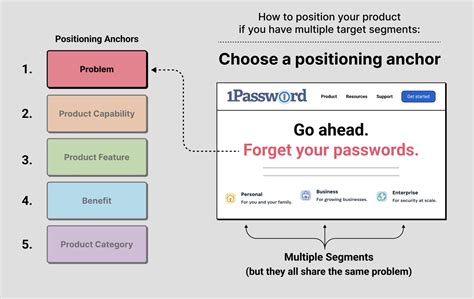 Choosing And Using A Positioning Anchor By Fletch Pmm
