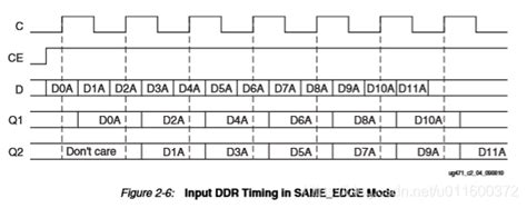 Xilinx Iddr原语时序图iddr时序 Csdn博客 Xilinx Iddr原语时序图iddr时序 Csdn博客