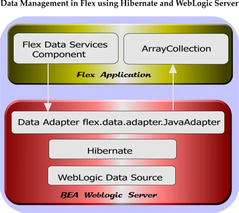 Building Enterprise RIA Using Flex And WebLogic Server