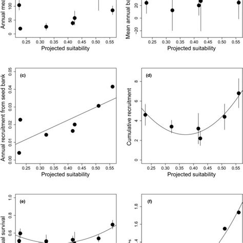 Relationship Between Ensemble Enm‐predicted Suitability In Central And