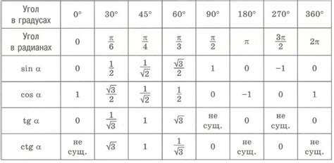 Синус и косинус тригонометрические функции Y Sin X Y Cos X