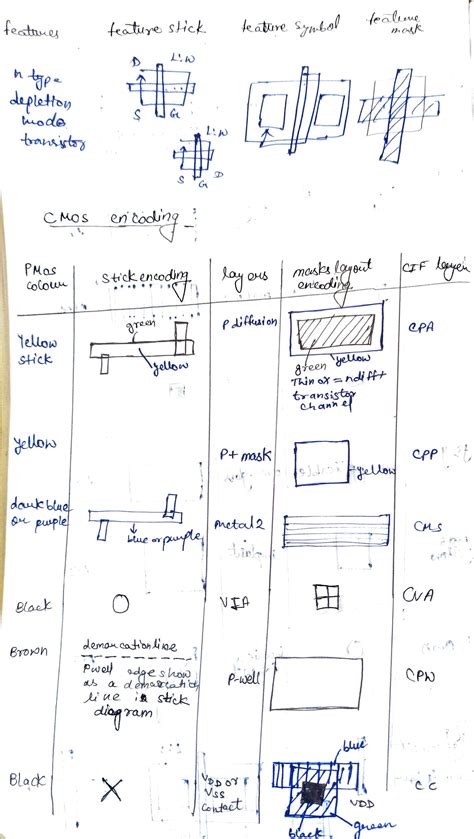Stick Diagram Rules In Vlsi At Rachel Wand Blog Stick Diagram Rules In Vlsi At Rachel Wand Blog