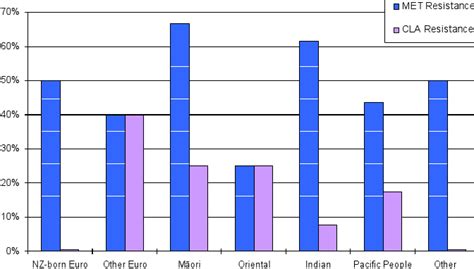 Primary H Pylori Metronidazole And Clarithromycin Resistance Rates Download Scientific Diagram