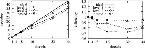 figure 1 from shared memory parallelization for content based image