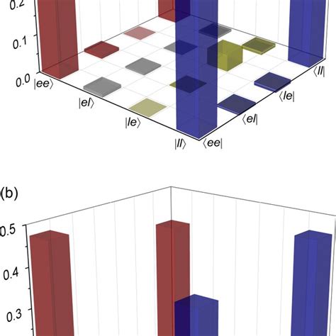 Reconstructed Density Matrices Of Entangled Time Bin Qubits A Before