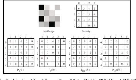 Figure 3 From Hybrid Tow Feature Extraction Descriptor For Shape
