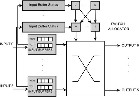 Router Architecture For Proposed Mechanisms Download Scientific Diagram
