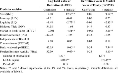 Tobit Regression Results Download Table