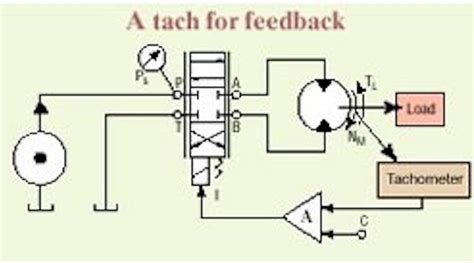 Closed Loop Speed Control Of Hydraulic Motors Power And Motion