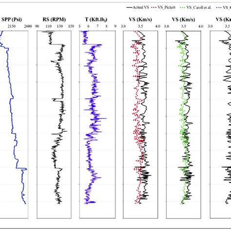 Stack Plot Of The Input Variables And The Output Variable Actual V S