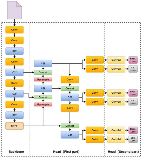 a remote sensing image target detection algorithm based on improved yolov8