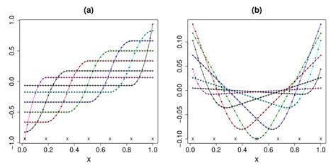 Spline Basis Functions Using Seven Equally Spaced Knots Marked As Download Scientific