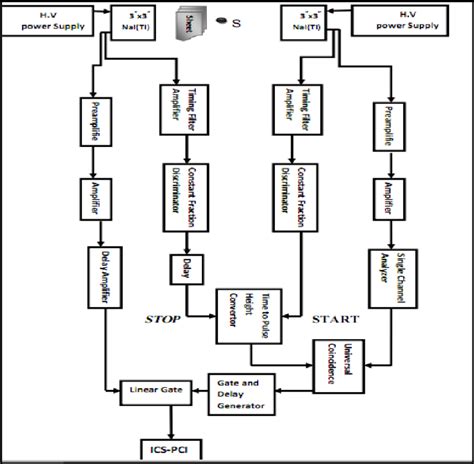 Block Diagram Of The Gamma Gamma Coincidence Spectrometer Download Scientific Diagram