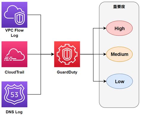 【aws】amazon Guarddutyとは？徹底解説！ 文系フルスタックエンジニアのit文庫