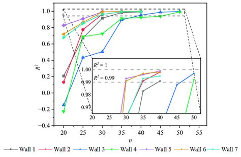 R 2 Under Different Walls With Different Truncation Numbers Download Scientific Diagram