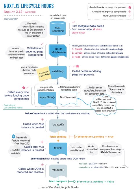 Nuxtjs Lifecycle Nuxtjs Là Một Framework Cấp Tiến được By Nestsera