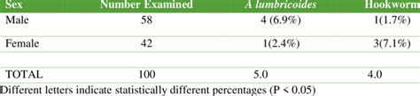 Sex Distribution Of Ascariasis And Hookworm Infection Among School