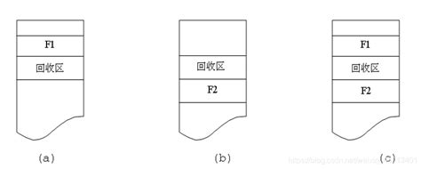 操作系统：内存可变分区分配与回收以及其相关算法的介绍可变式分区分配 Csdn博客