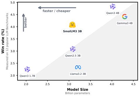 hugging face s latest small language model adds reasoning capabilities