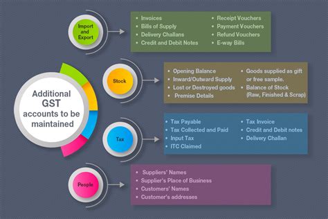 How To Maintain Gst Account All About Account And Record Under Gst