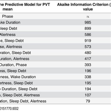 Table Of Akaike Information Criterion Aic And Adjusted R2 Values For