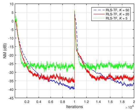 A Recursive Least Squares Algorithm For The Identification Of Trilinear
