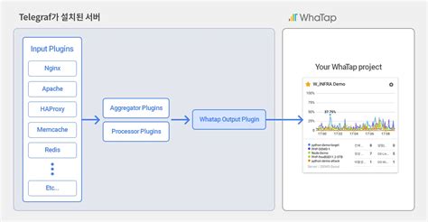 Telegraf란 WhaTap Docs