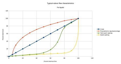 Control Valve Characteristics Linear And Exponential Valves Characteristics