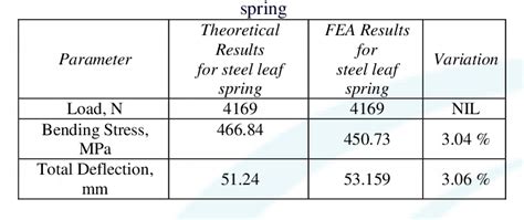 Table 4 From Design And Analysis Of Composite Leaf Spring By Using Fea And Ansys Semantic Scholar