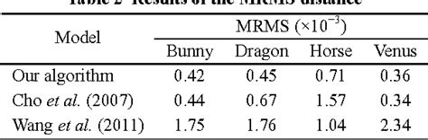 Table 2 From A Blind Watermarking Algorithm For 3d Mesh Models Based On Vertex Curvature