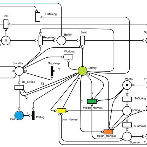 A Gspn Model Of An Sn With Seasonal Sunshine Levels And Scheduled Download Scientific Diagram