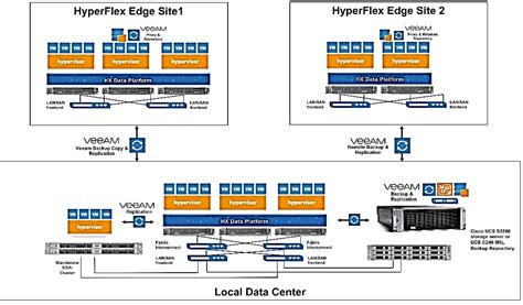 Cisco HyperFlex Core And Edge Multisite Protection With Veeam Cisco