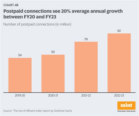 Charting The Rapid Rise Of Indias Affluent Class