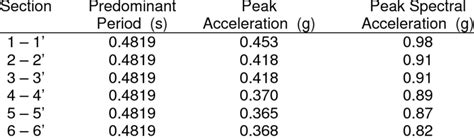 The Peak Acceleration And Peak Spectral Acceleration Values Of The Download Table