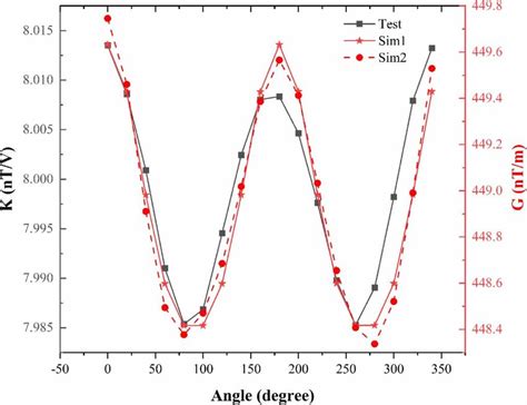Experimental Black Solid Line And Simulation Results For A Planar