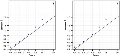 Estimation Accuracy Of ŝ In The Simulation The Dispersion Is