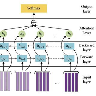 AT Bi LSTM Structure Input Layer Is Used To Input Data The Data Flows Download Scientific