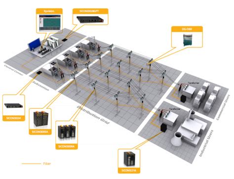 Advanced Power Distribution Automation Solutions For Smart Grids