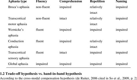 Boston Classification Of Aphasia 3 Download Scientific Diagram