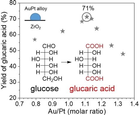 Ultrasonication‐assisted Preparation Of Au‐ptzro2 Catalysts For The Selective Base‐free