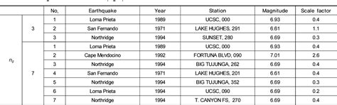 Figure 1 From Assessment Of Code Specified Ground Motion Selection Criteria With Accurate