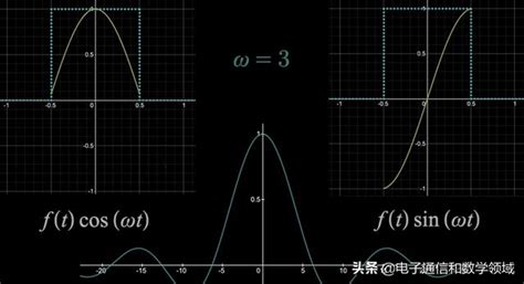 矩形函数的傅里叶变换 用图解的方法解读傅里叶变换的本质原理 Csdn博客