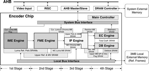 block diagram of the proposed h 264 avc encoding system five major