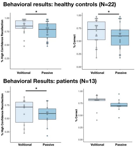 Behavioral Performance For A Healthy Controls And B Patients Left