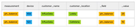 Use Flux To Group Shape And Analyze Your Time Series Data InfluxData